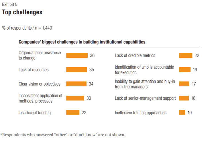 How To Build Your Organisational Capabilities - Chalon Performance ...